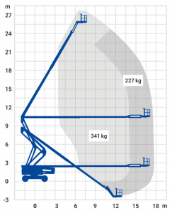 Arbeitsdiagramm bei Arbeitsbühnen - Wiesecker